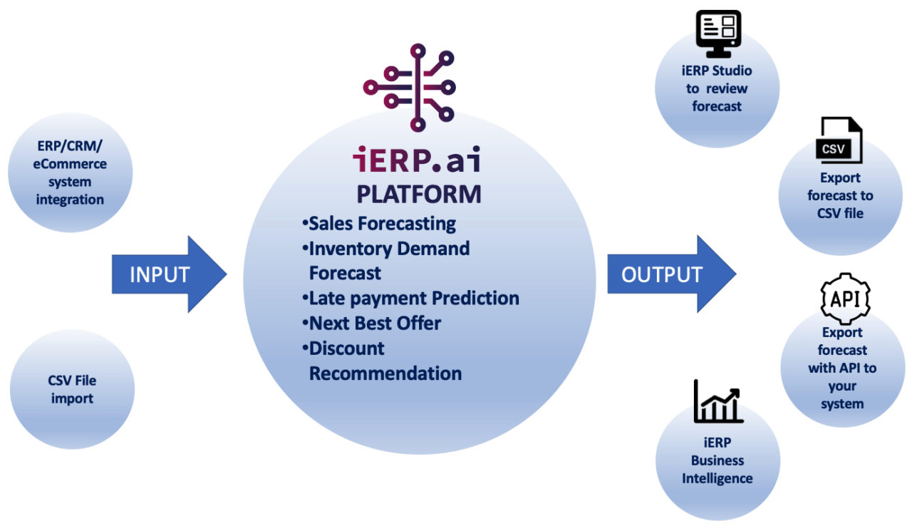 How It Works Ai Sales Forecasting Sales Forecast Ierp